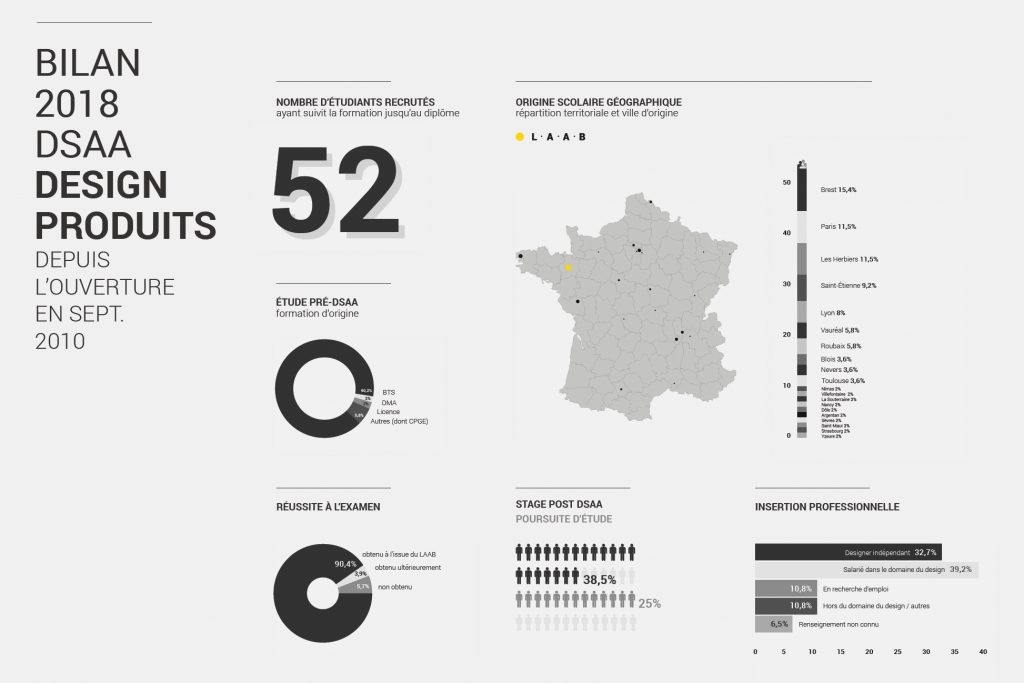 Le DSAA Design – L • A • A • B